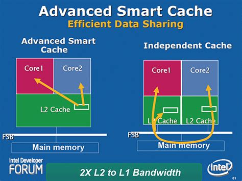 CPU大讲堂 近代中期CPU发展史 二 Intel Core 架构 在线CPU博物馆 微处理器博物馆 Honux s CPU Museum