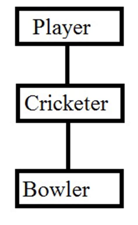 Encapsulation Inheritance And Polymorphism In C Go Expert
