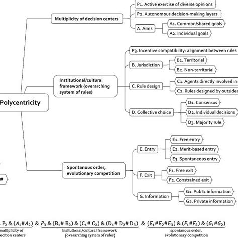PDF Polycentricity From Polanyi To Ostrom And Beyond