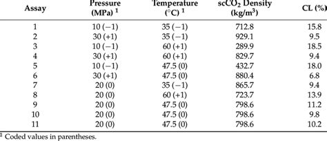 Supercritical Impregnation Experiments And Their Clove Extract Loading Download Scientific