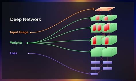 What Is Backpropagation In Neural Networks