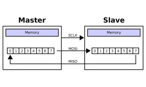 Comunicação Spi Em Linux Com Driver Embarcados