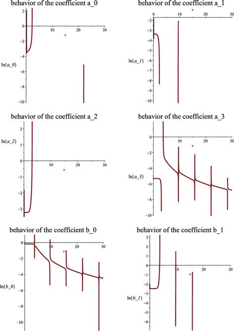 Behavior Of The Coefficients Of The New Five Stages Symmetric Two Step