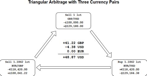 Arbitrage For Retail Forex Traders Arbitrage For Retail Forex Traders