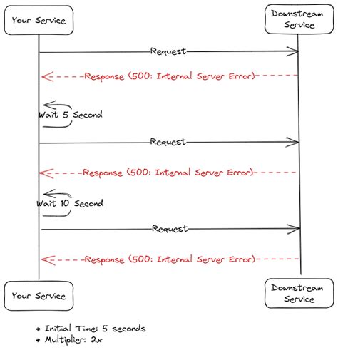 Designing A Retry Mechanism For Reliable Systems