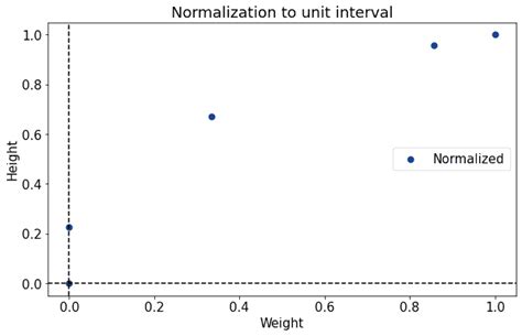 Normalize Features Of A Table Baeldung On Computer Science