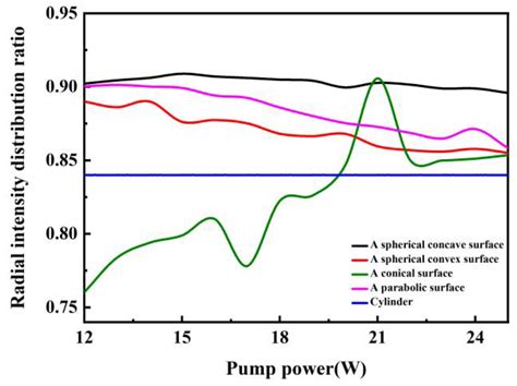 Simultaneous Manipulation Of The Temporal And Spatial Behaviors Of Nanosecond Laser Based On