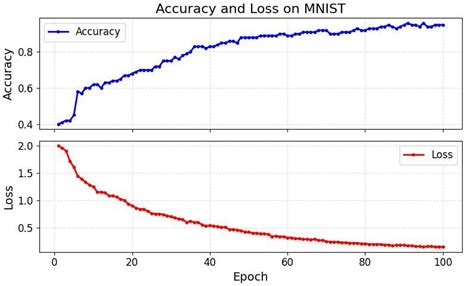 Accuracy And Loss Of The Iov Sfl Model On The Mnist Dataset Download