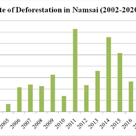 Fig No 8 Bar Graph Showing Rate Of Deforestation In Namsai Source