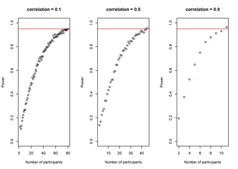 Power Analysis By Data Simulation In R Part Ii R Bloggers