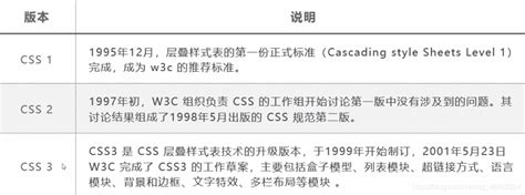 css概述及书写位置 css样式代码书写位置及各自的特点 csdn博客