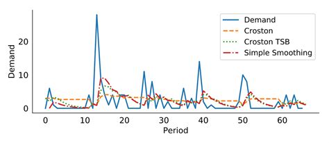 Croston Forecast Model For Intermittent Demand Towards Data Science