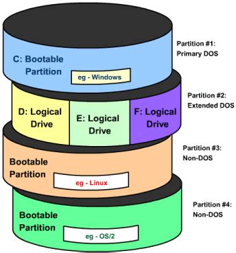 Computers And Nothing Else Types Of Hard Drive Partitions And Drive Partitioning Operations