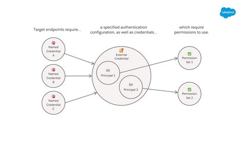 Understanding Named Credentials UnofficialSF
