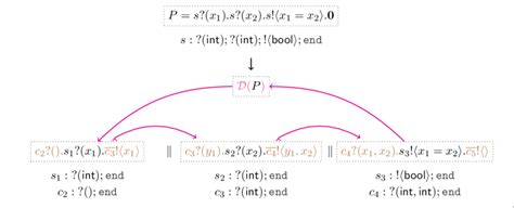 The Process Decomposition Illustrated Arrows In Magenta Indicate