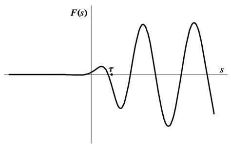 This Behaviour Of The Function F S Different From That Of Figure Download Scientific