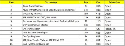 sandeep d on linkedin azure dataengineer qa sap projectmanger java devops c2c hotlist
