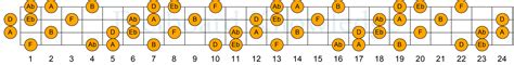 D Eb F Ab A B Bass Guitar Fretboard Knowledge