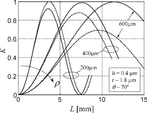 Figure 3 From Effects Of Polarization Rotation In Optical Ring Resonator Based Devices