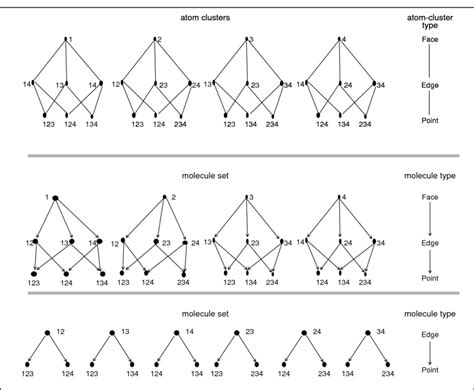 Example Of Non Disjoint Atom Clusters And Molecule Sets Derived From