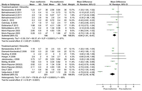 forest plot for subgroup analysis stratified by treatment duration