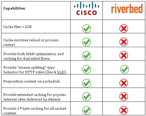 Wan Op Miercom Report Cisco Waas Outperformed Riverbed Again Cisco Community