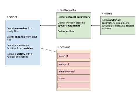 Configuration Files Nextflow Workshop