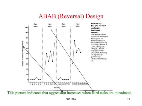 Abab Reversal Design Graph Design Talk