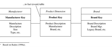 Turning A Star Schema Figure Into A Snowflake Schema A Download Scientific Diagram