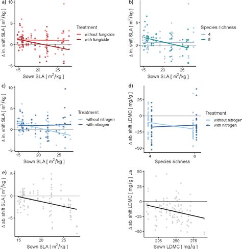 Figure 1 From Of Trait Shifts On Ecosystem Function Semantic Scholar