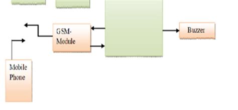 Smart Billing System Using Arduino By IJRASET Issuu