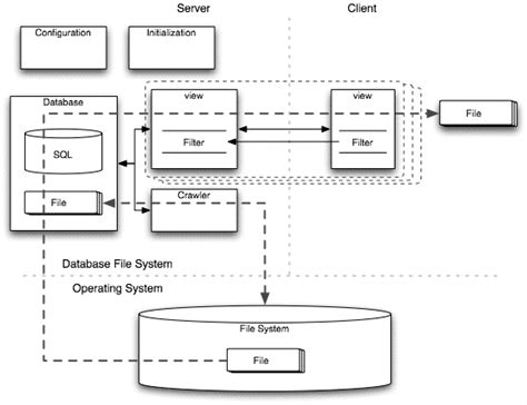 Dbfs Database File System