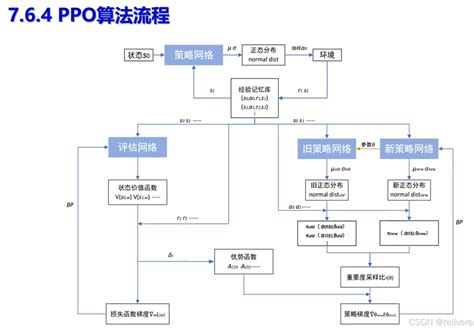 【强化学习】近端策略优化算法 ppo 的理解 ppo算法广义优势估计 csdn博客