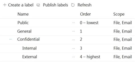 HOTSPOT You Have A Microsoft E Tenant You Create Sensitivity Labels As Shown In The