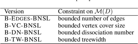 Efficient Bayesian Network Structure Learning Via Parameterized Local Search On Topological
