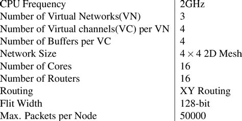 3 Gem5 Simulation Configuration For Minhotspot Download Table