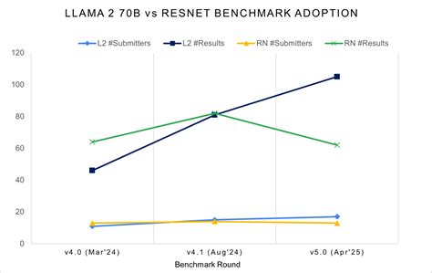 MLCommons Releases New MLPerf Inference V Benchmark Results MLCommons