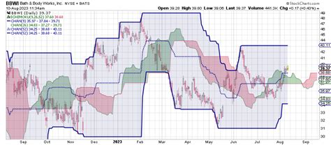 Help Needed Scanning For Ichimoku Chart Patterns — Scan