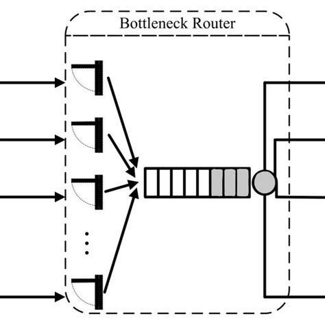 A Bottleneck Router In Tcp With Multiple Flows Avrachenkov Et Al