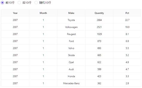 数据集 挪威汽车销售数据集 Cfanz编程社区
