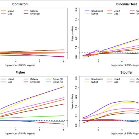 type i error rates of methods for gene based testing as a function of