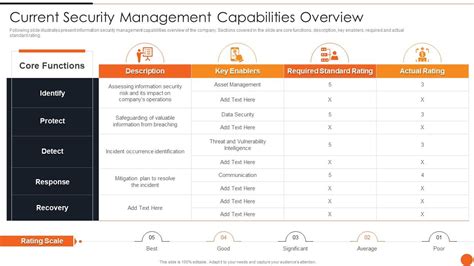 Current Security Management Capabilities Overview Iso 27001certification Process Presentation