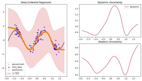 Deep Evidential Regression — Lightning Uq Box