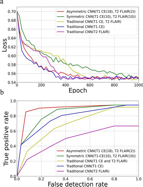A The Objective Loss Vs Epoch Of The Five Types Of Cnn B Roc