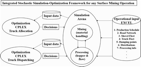 A Stochastic Hybrid Simulation Optimization Approach Towards Haul Fleet Sizing In Surface Mines