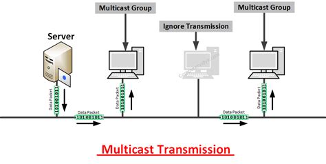 What Is Multicast Transmission In Hindi मल्टीकास्ट ट्रांसमिशन क्या है