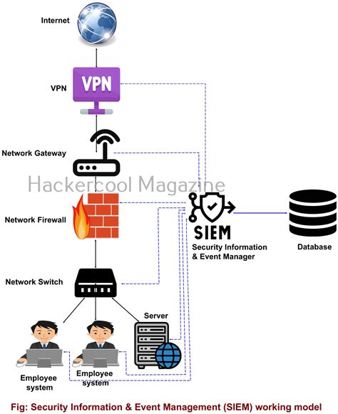 Beginners Guide To Siem Hackercool Magazine