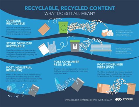 Infographic Recyclable Recycled Content What Does It Mean Pac