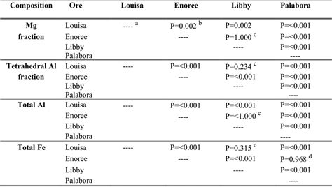 Anova With Post Hoc Multiple Pairwise Statistical Comparison U S