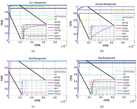 Remote Sensing Free Full Text Infrared Small Dim Target Detection Using Group Regularized
